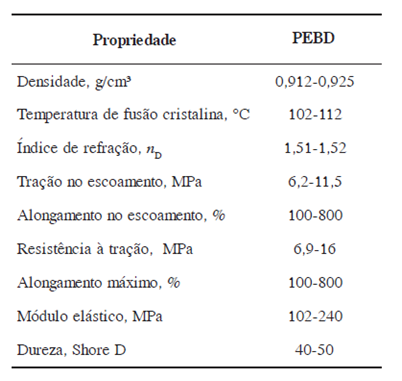 Polietileno | Mostra de materiais
