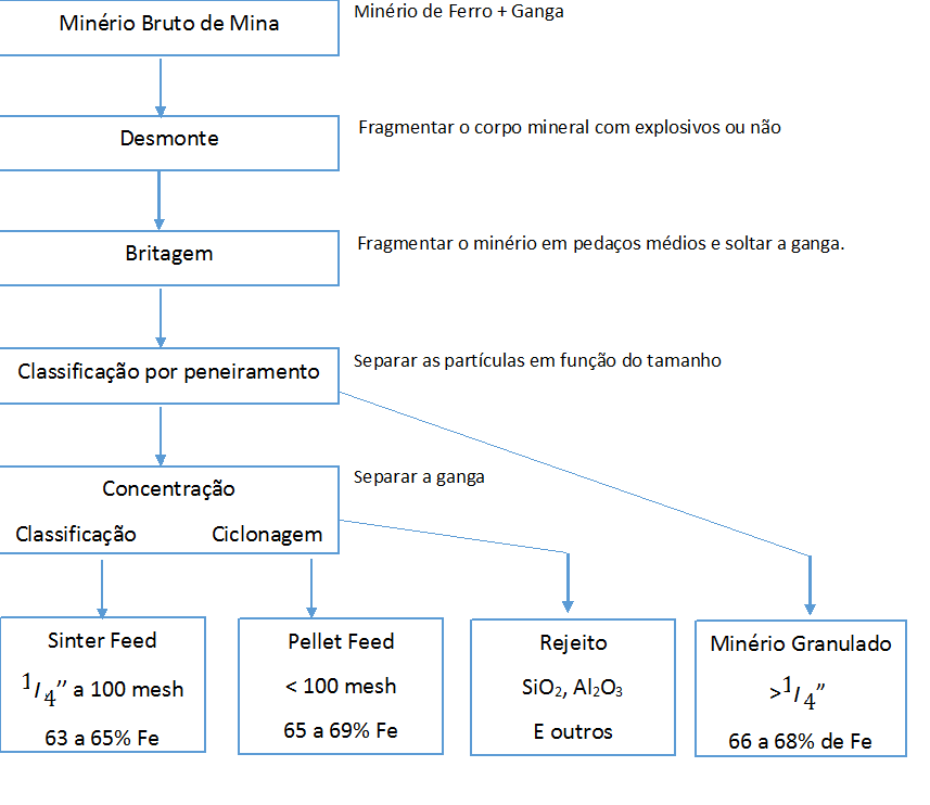 Minério de Ferro | Mostra de materiais